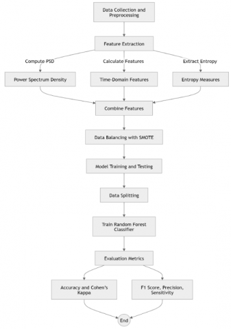 Single Channel Sleep Stage Classification Using Random Forest and ...