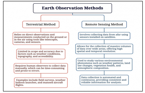 Review of Earth Observation Techniques and Citizen Science Approach for ...