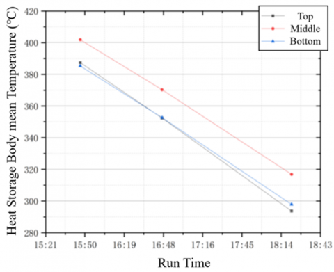 Experimental and Simulation Study on Heat Accumulation Phenomenon at ...