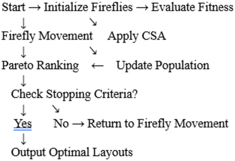 AI-Driven Metaheuristic Optimization of Facility Layouts for Safety ...