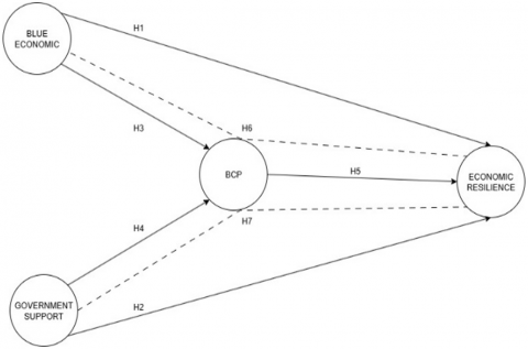 Integration of Blue Economy and Business Continuity Plan in ...